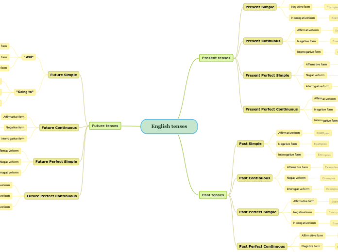 English tenses - Mind Map