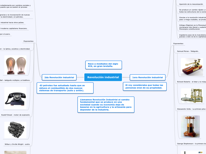 Revolución industrial - Mind Map