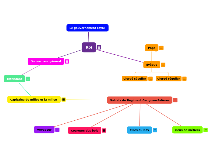 Roi - Mind Map