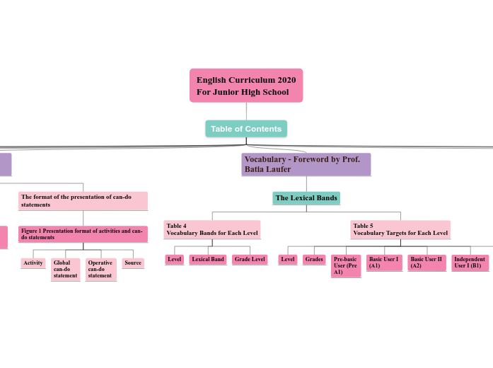 English Curriculum 2020 For Junior High Sc...- Mind Map