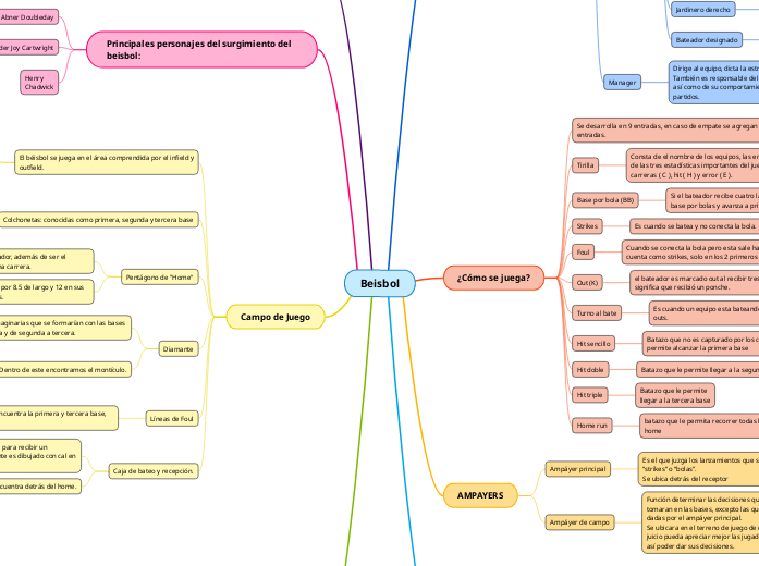 Beisbol - Mind Map