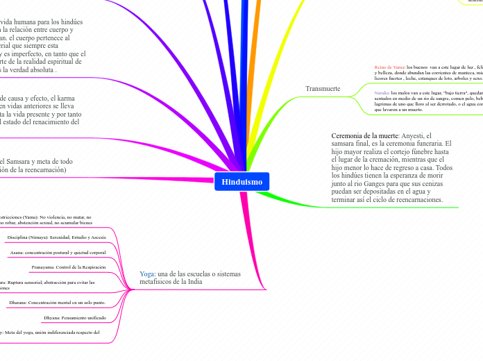 Hinduismo - Mind Map