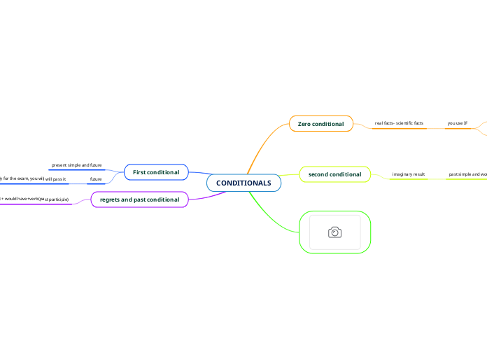 CONDITIONALS - Mind Map