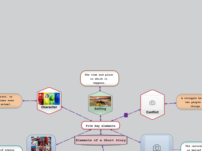 Elements of a Short Story - Mind Map