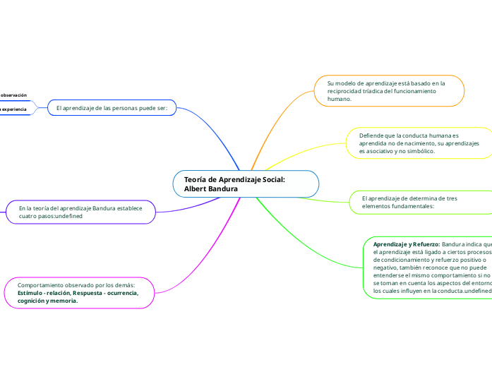 Teoría de Aprendizaje Social: Albert Band...- Mind Map
