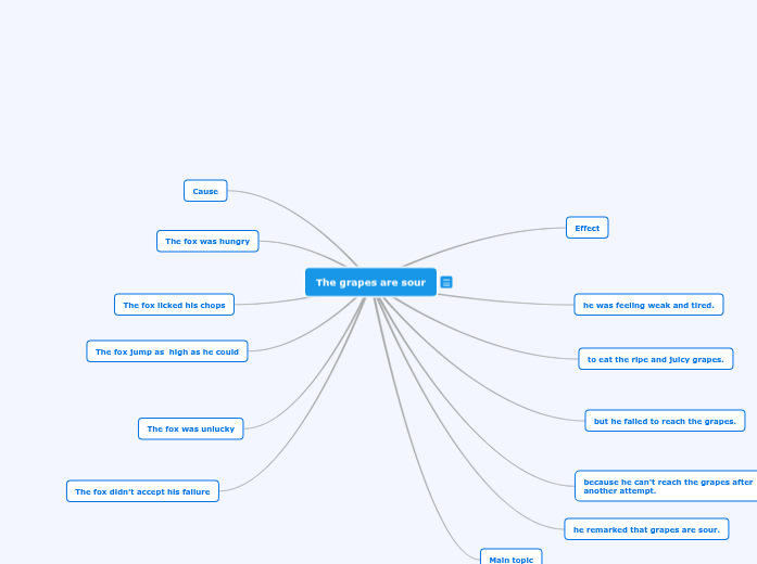 Sour Grapes - Mind Map