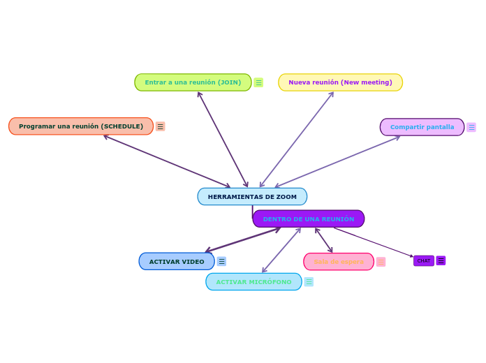 HERRAMIENTAS DE ZOOM - Mind Map