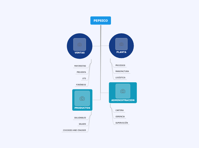 PEPSICO - Mind Map