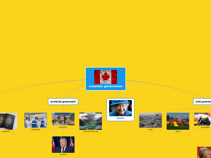Canadian government - Mind Map