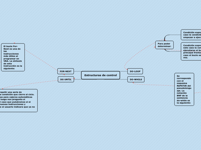 ANTHONY ECHEVERRIA ESTRUCTURAS DE CONTROL - Mind Map