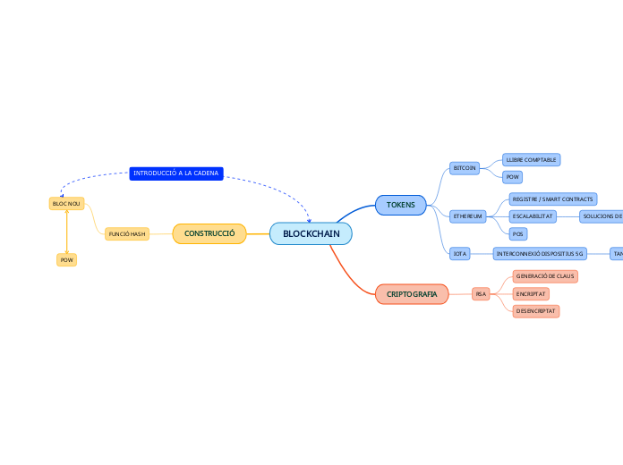 BLOCKCHAIN - Mind Map