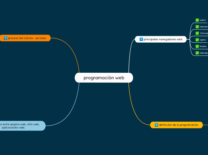 programación web | Mapa mental Mindomo