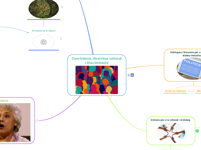 Convivència, diversitat cultural i Discrim...- Mind Map