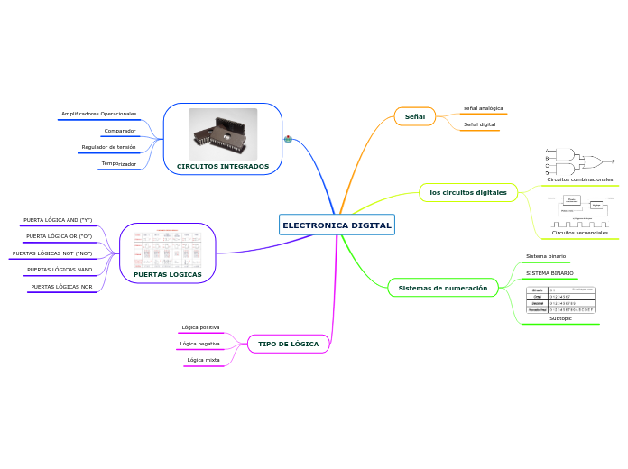 ELECTRONICA DIGITAL - Mind Map