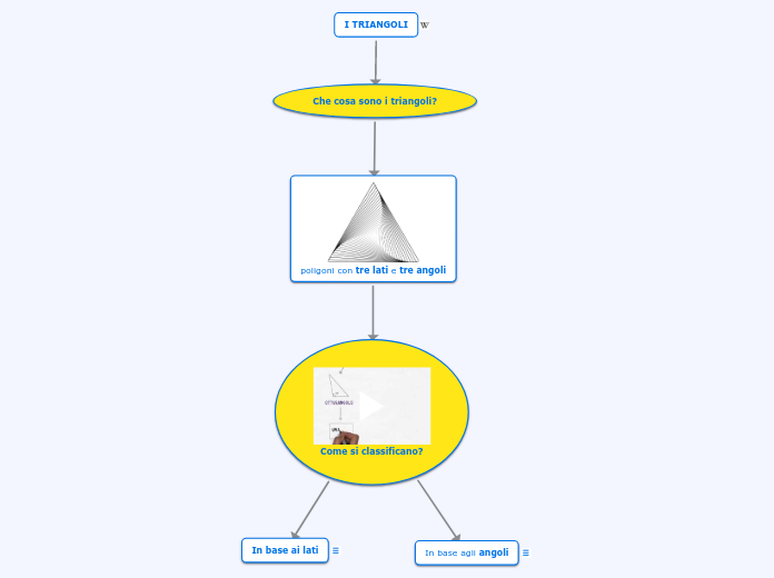 I TRIANGOLI - Mind Map