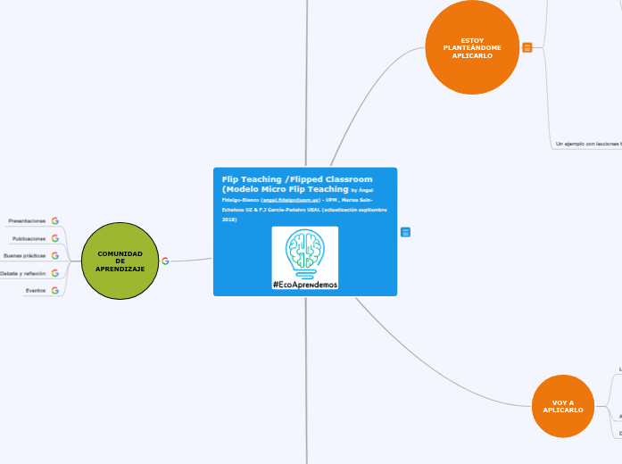 Mapa Flip Teaching - Mind Map