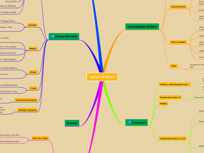 APOCALIPSIS MENTEFACTO - Mind Map