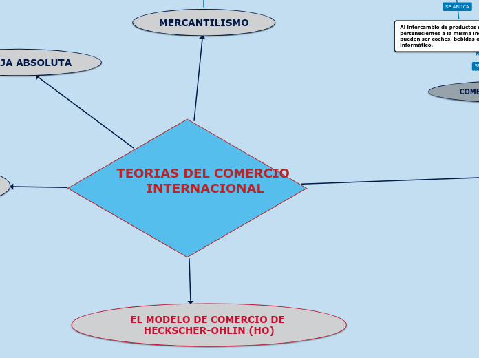 TEORIAS DEL COMERCIO INTERNACIONAL - Mind Map