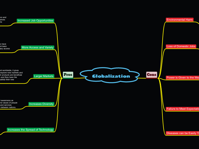 Globalization - Mind Map