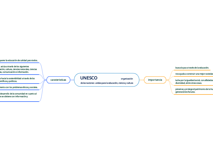 UNESCO organi...- Mind Map