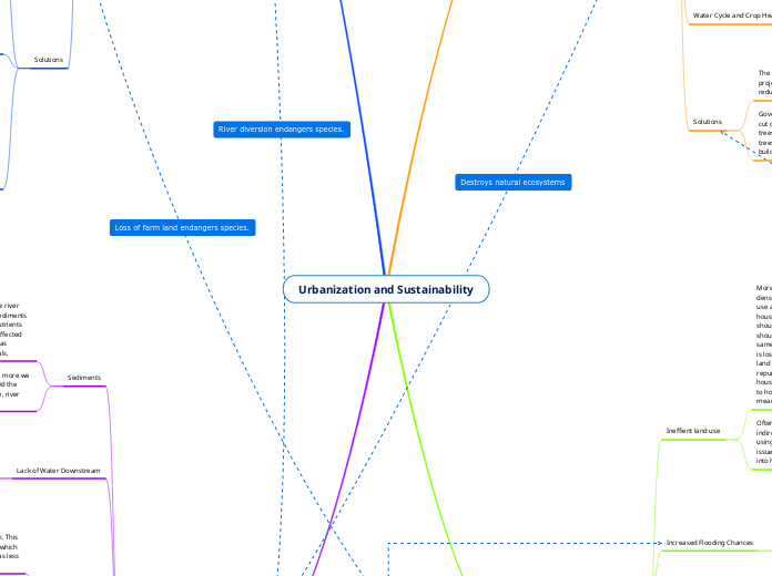 Urbanization and Sustainability - Mind Map
