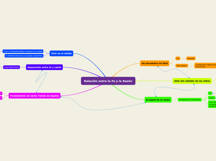 Relación entre la Fe y la Razón - Mind Map Relación entre la Fe y la Razón - Mind Map