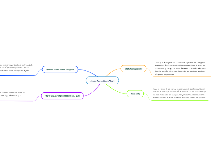 Retamas, lo que va dejando el desastre - Mind Map