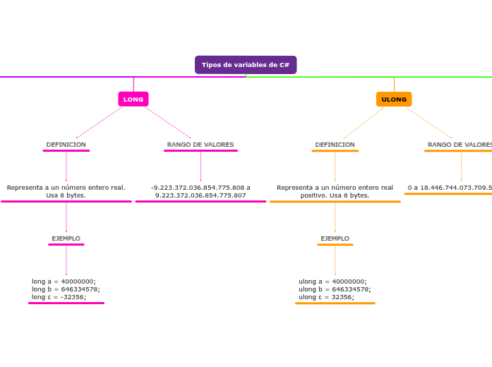 Tipos de variables de C# - Mind Map
