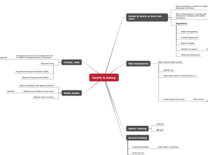 Health & Safety - Mind Map