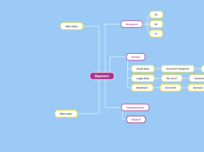 Dopamine2 - Mind Map