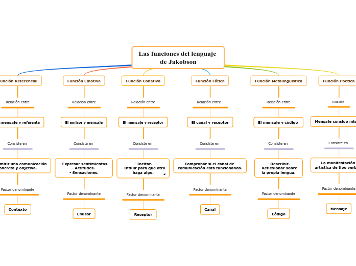Las funciones del lenguaje de Jakobson - Mind Map