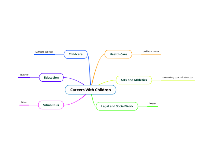 Careers With Children - Mind Map
