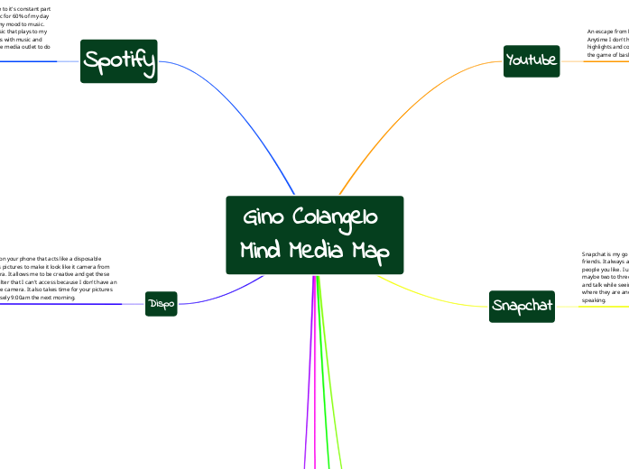 Gino Colangelo Mind Media Map - Mind Map