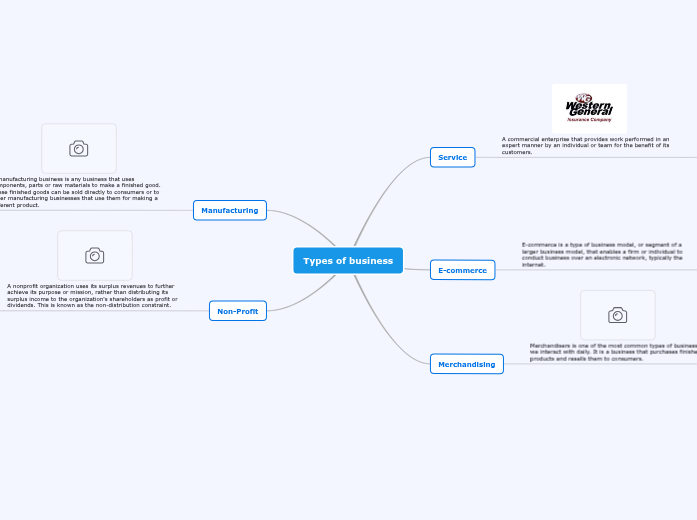 Types of business - Mind Map