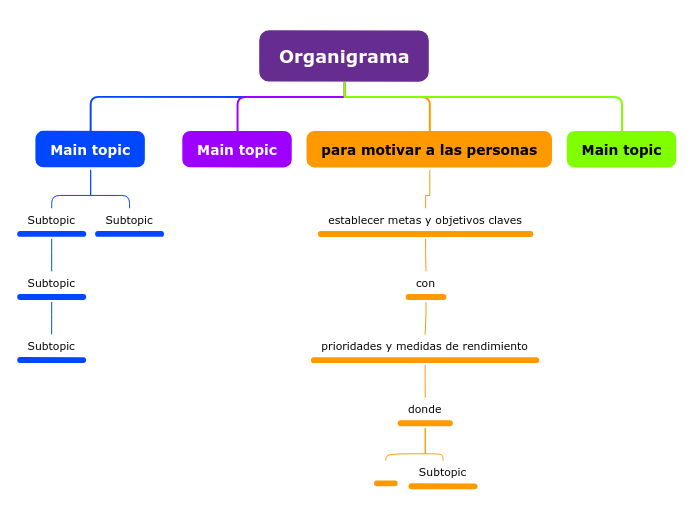 Organigrama - Mind Map