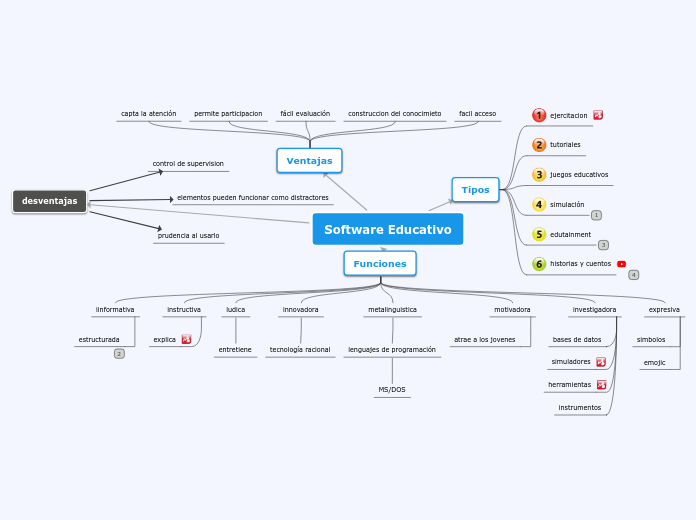 Software Educativo - Mind Map