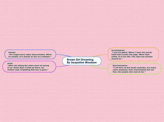 Brown Girl Dreaming By Jacqueline Woodson - Mind Map