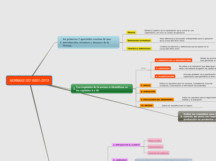 NORMAS ISO 9001-2015 - Mind Map