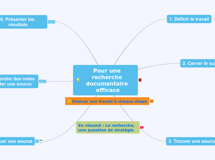 Recherche documentaire efficace_VFinale - Mind Map