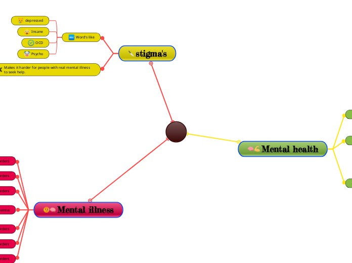 Good mental health - Mind Map