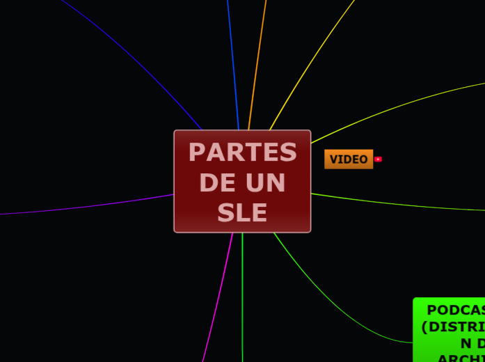 PARTES DE UN SLE - Mind Map