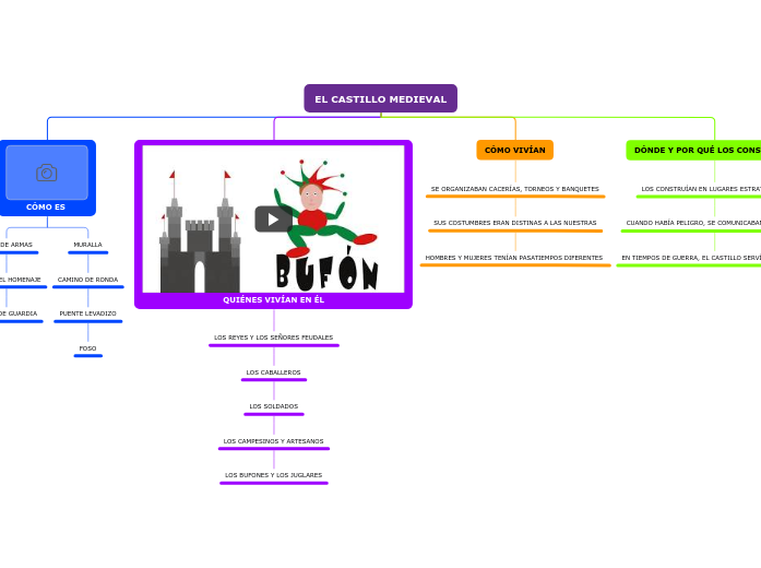 EL CASTILLO MEDIEVAL - Mind Map