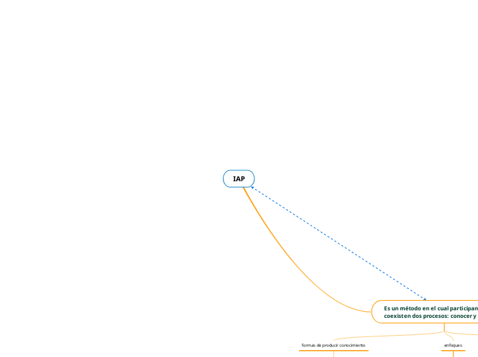 IAP - Mind Map