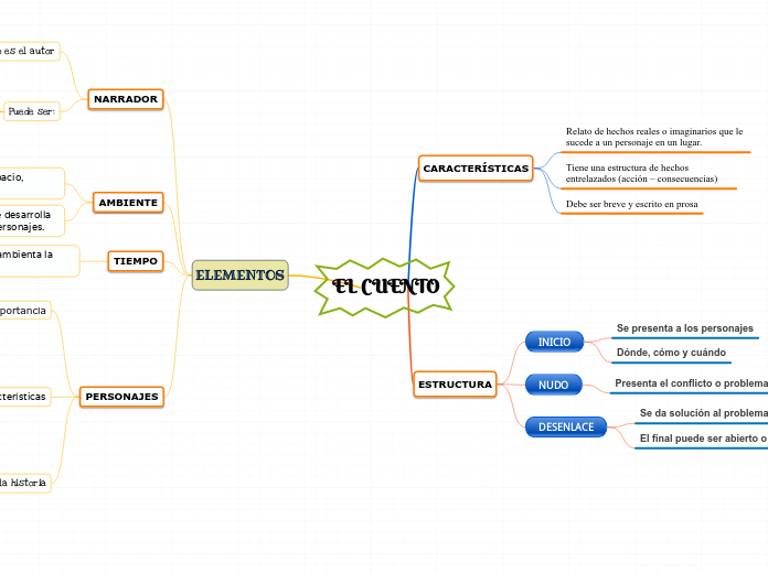 EL CUENTO - Mind Map