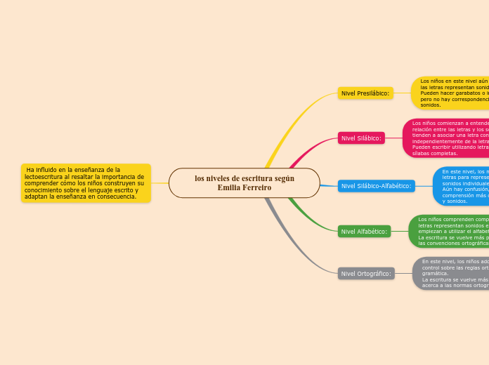 Los Niveles De Escritura Según Emilia Ferr Mind Map