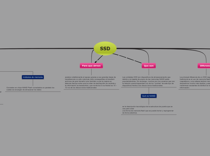 SSD - Mind Map