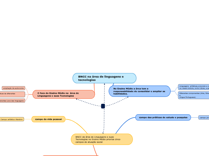 BNCC na área de linguagens e ...- Mind Map