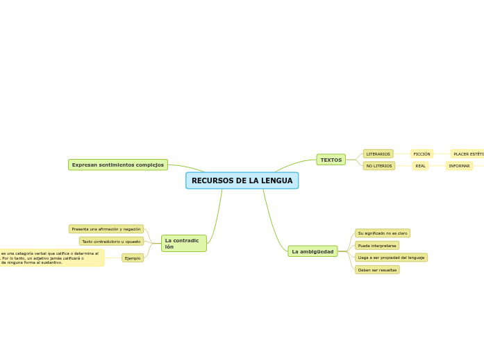 RECURSOS DE LA LENGUA - Mind Map