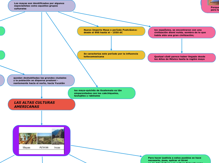 INTRODUCCIÓN AL MUNDO MÁGICO DEL POPOL VUH | Mapa mental Mindomo