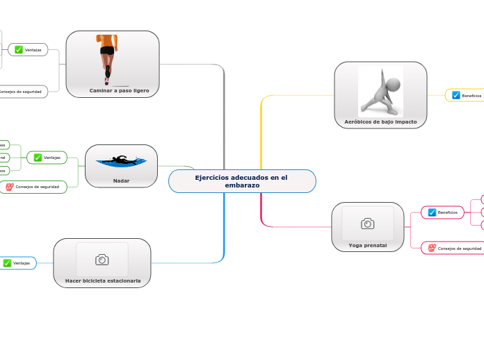 Ejercicios adecuados en el embarazo - Mind Map